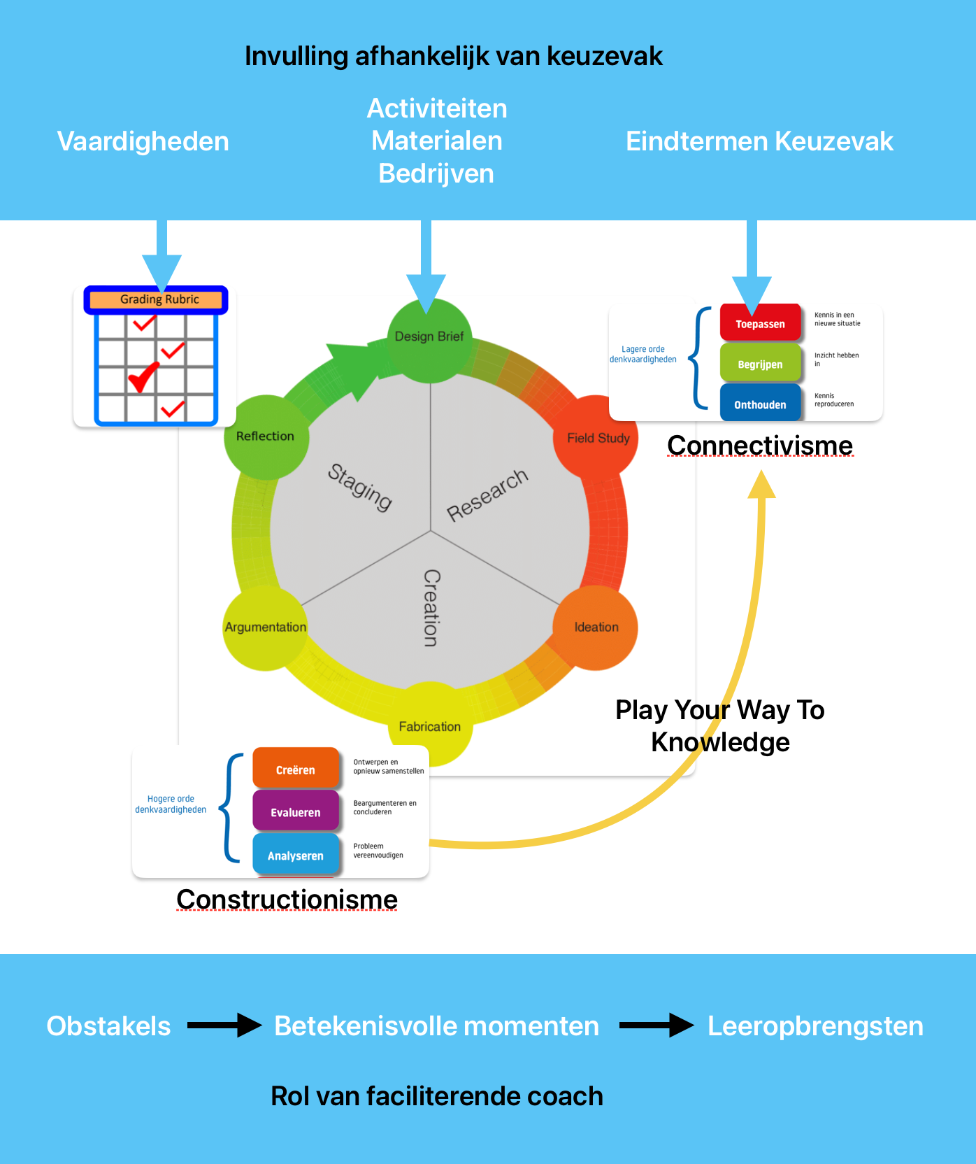 Presentatie “Play Your Way to Knowledge” | Sci-tech blog